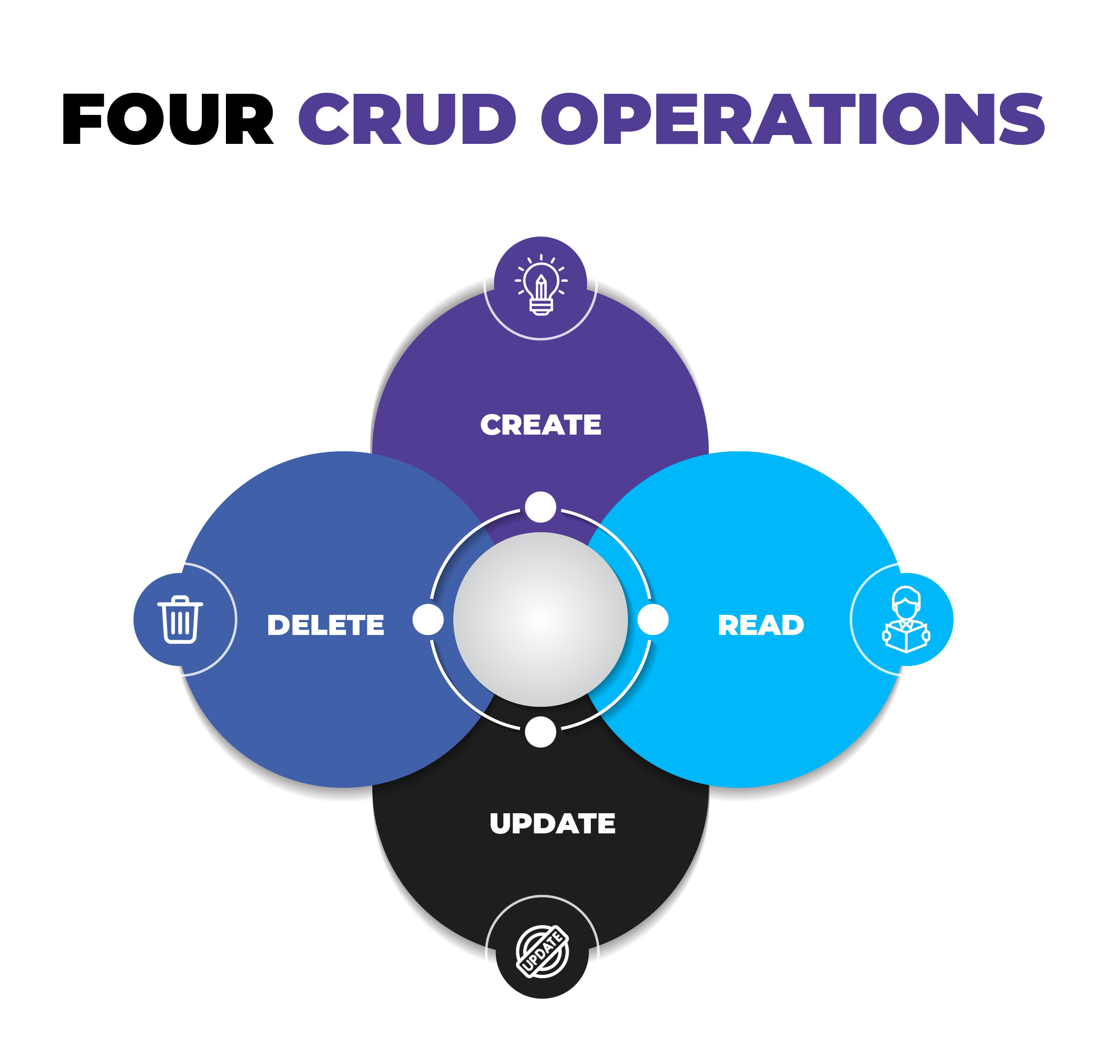 What Are CRUD Operations Cogent